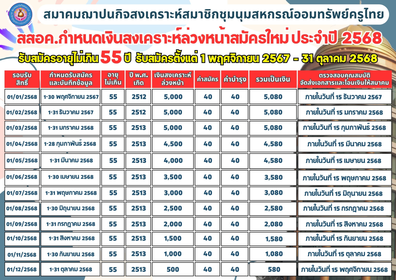 ประกาศรับสมัครสมาชิกใหม่ สมาคมฌาปนกิจสงเคราะห์ฯ (สสอค.) และ(สส.ชสอ.) ประจำปี 2568 รับอายุไม่เกิน ...